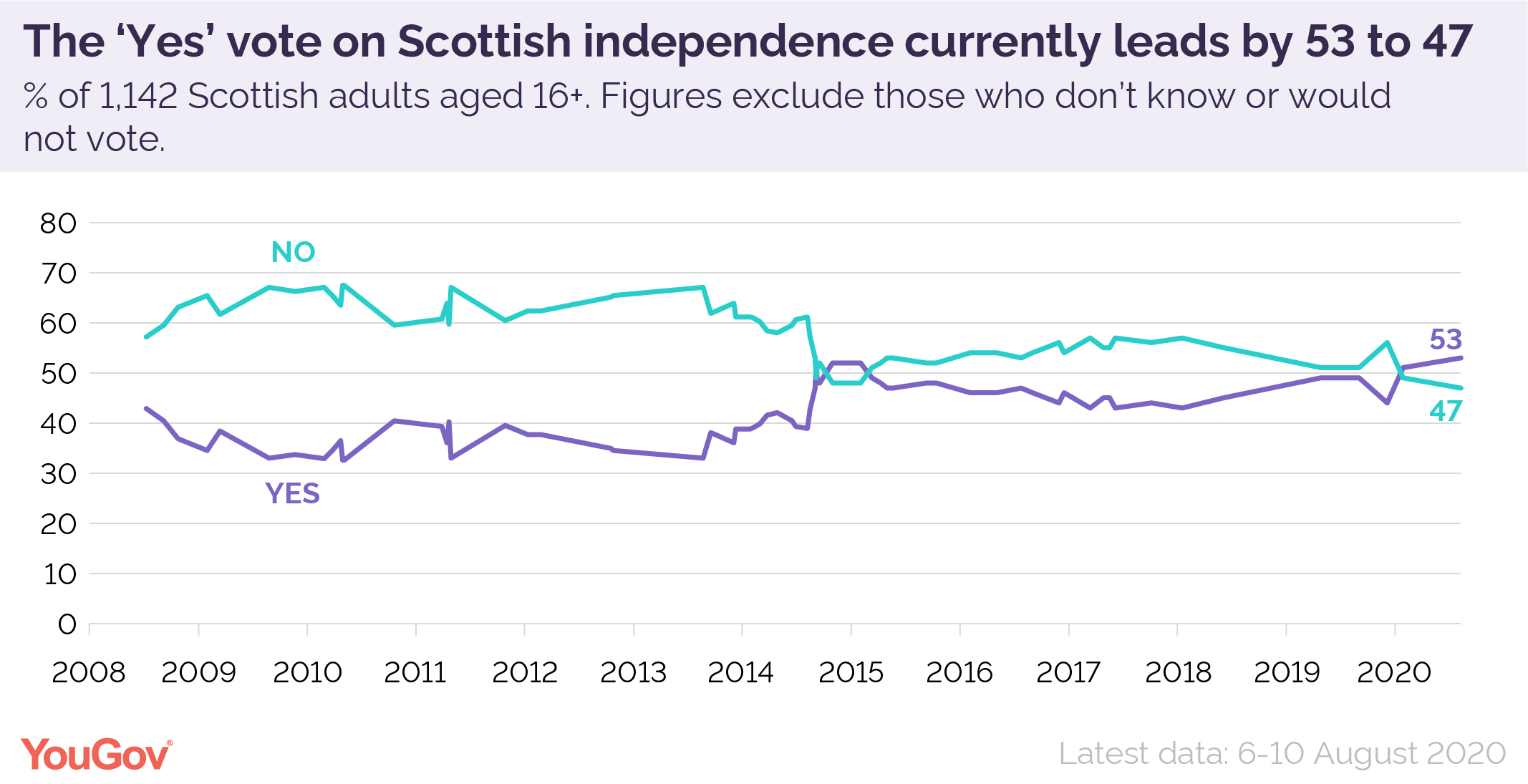 The Yes Vote for Scottish independence takes its biggest ever Lead ...